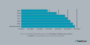 35+ Hulu Statistics and Key Facts to Know in 2026