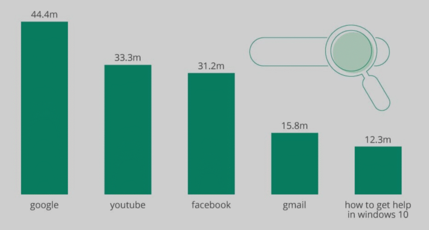 Bing Statistics In 2025: 30+ Must-Know Facts And Trends