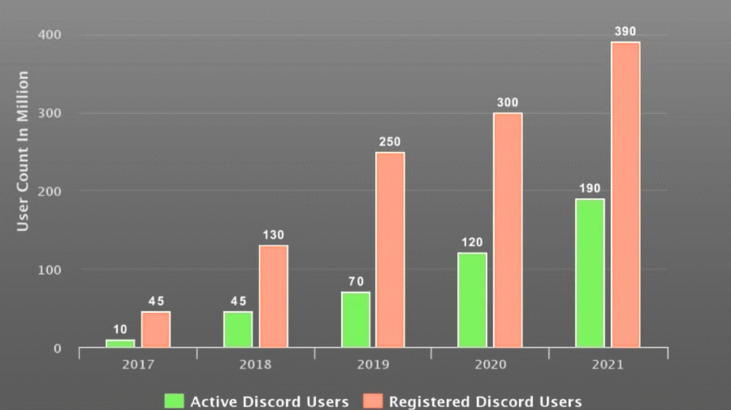 Discord Statistics: 17 Astonishing Data, Trends and Facts In 2025 - TechGeer