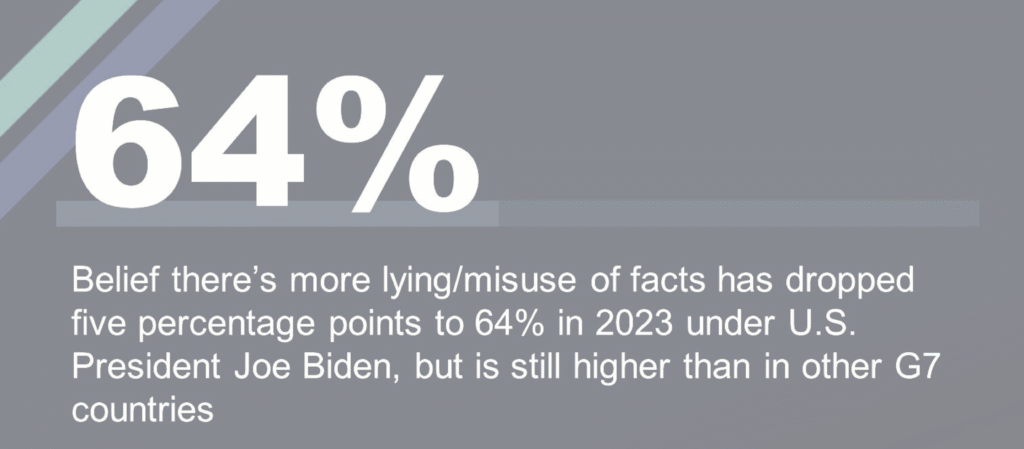 Shocking Fake News Statistics in 2025 - TechGeer